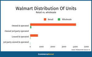 49+ Walmart Statistics 2025 (Sales And Revenue Data)