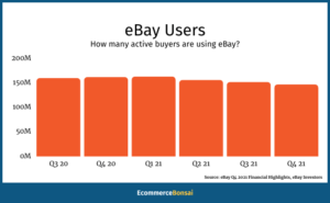 25+ eBay Statistics 2025 (User And Revenue Data)