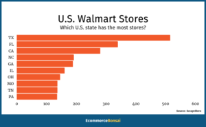 49+ Walmart Statistics 2025 (Sales And Revenue Data)