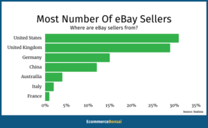 25+ eBay Statistics 2025 (User And Revenue Data)
