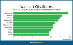 49+ Walmart Statistics 2025 (Sales And Revenue Data)