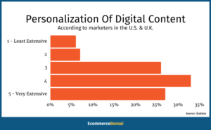 55+ Personalization Statistics For 2025 (+ Facts And Trends)